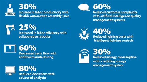 Achieve Meaningful Business Results with Industry 4.0 Technologies Achieve Meaningful Business Results with Industry 4.0 Technologies